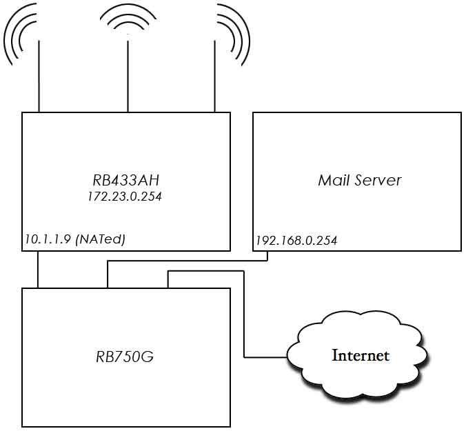 Confused by Queues - Beginner Basics - MikroTik community forum